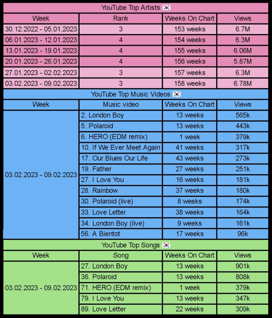 YouTube Weekly SK Charts